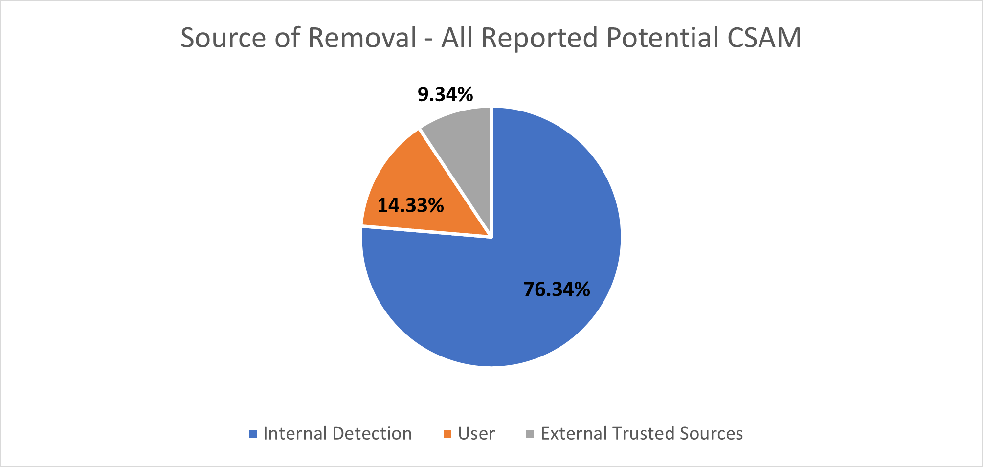 2023 Transparency Report First Half Pornhub Help